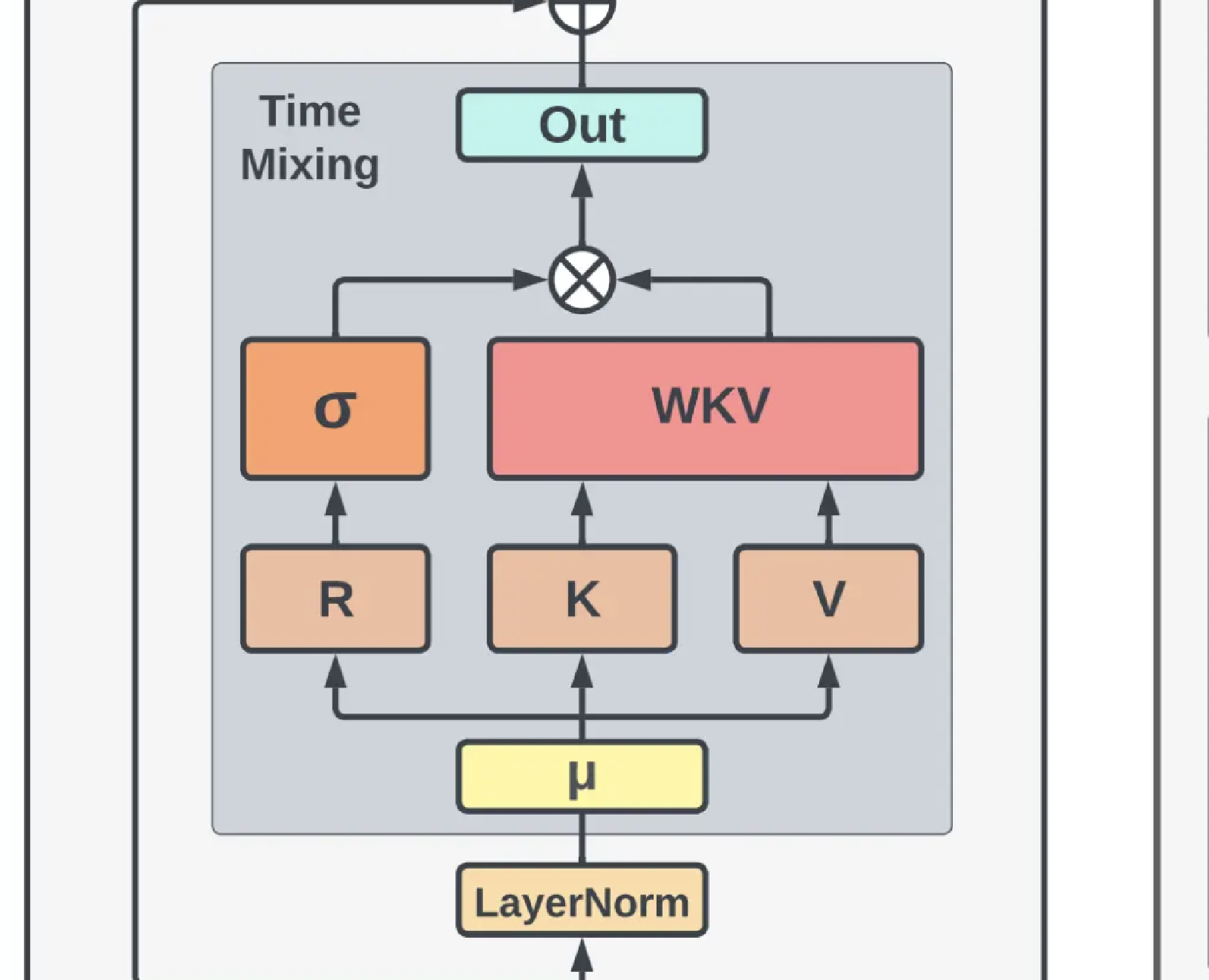 The Evolution of RWKV (Part 2)